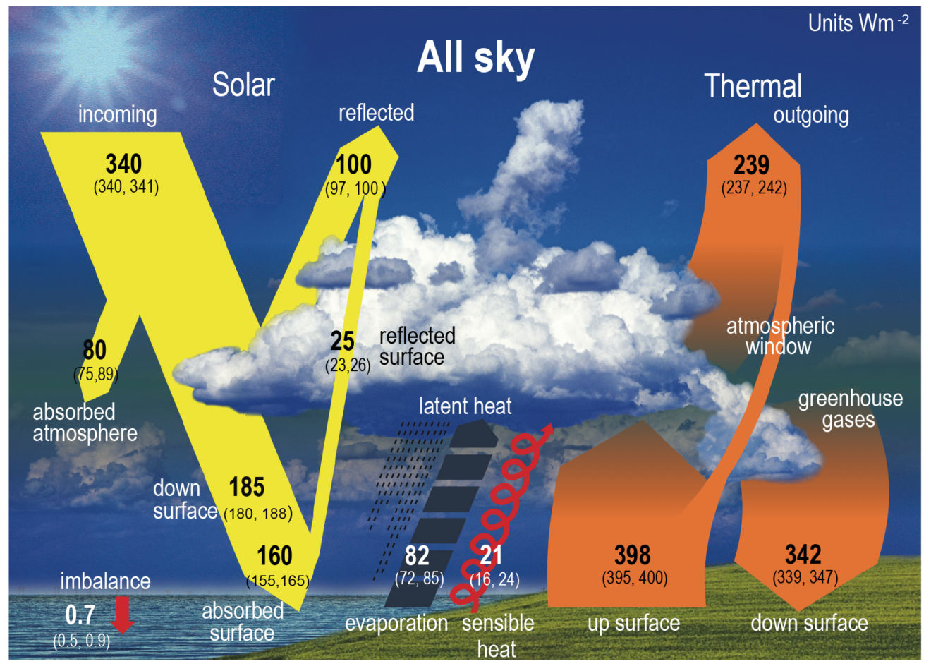 Basics of Radiative Forcing | think.earth